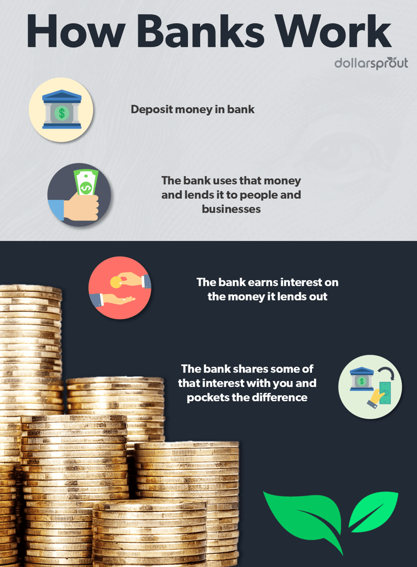 What Is A Savings Account DollarSprout